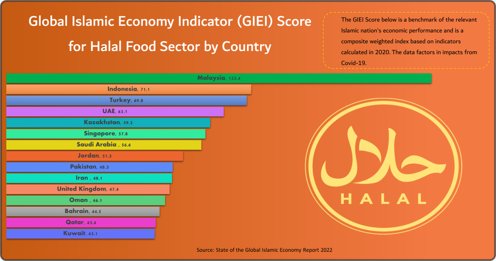 An Economic Overview of the Halal Food Industry – 27 Projects
