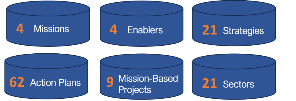 Exploring the NIMP 2030 – 27 Projects